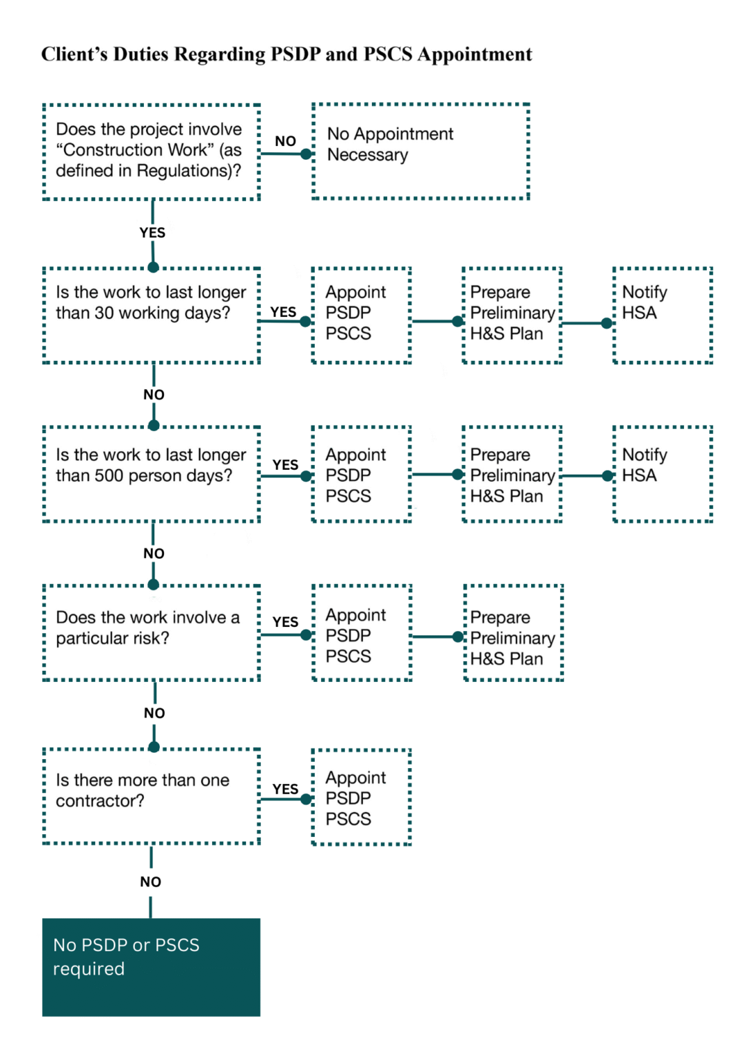 PSDP and Principal Designer Compliance | Fiontar Group