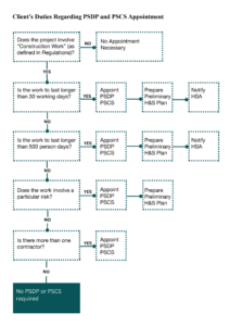 PSDP and Principal Designer Compliance | Fiontar Group